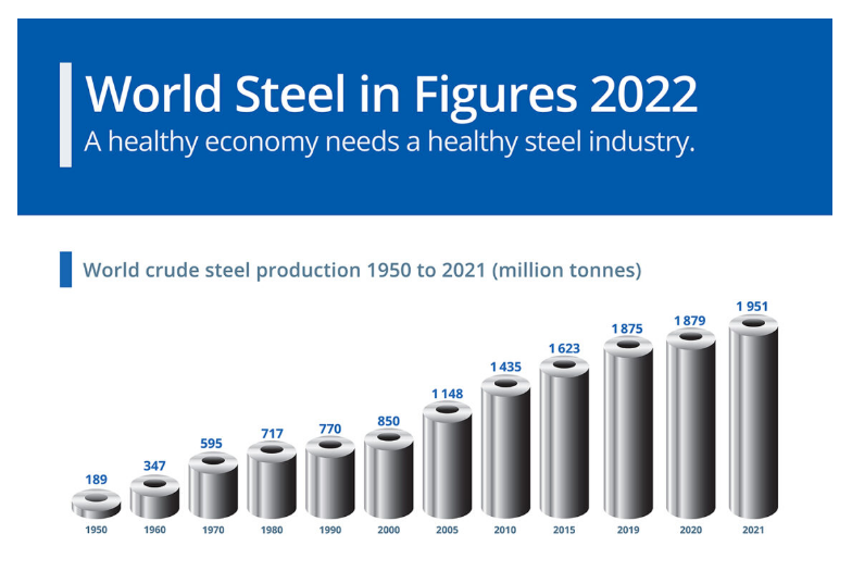 World Steel In Figures 2022 Now Available world-steel-in-figures-2022-now-available